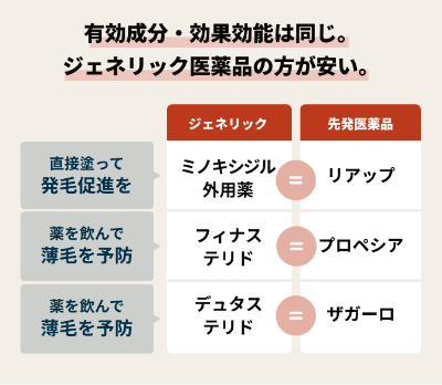 【医師監修】AGA診療ガイドラインから推奨度別に治療薬を解説 | EPARKくすりの窓口